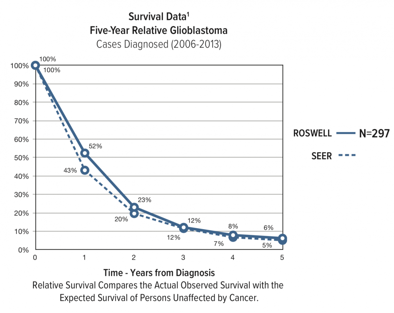 Survival Rates | Roswell Park Comprehensive Cancer Center Survival Rates | Roswell Park Comprehensive Cancer Center