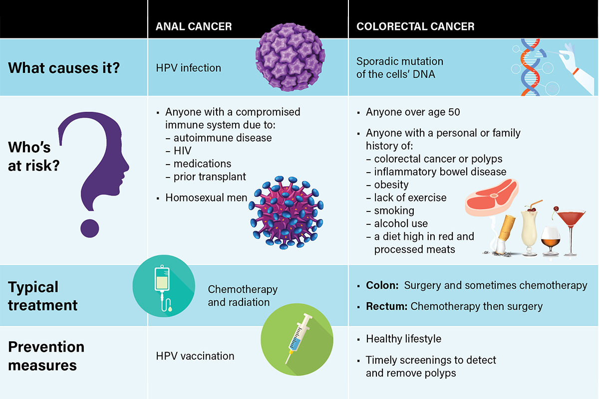 What is the difference between anal cancer and colon cancer? | Roswell ...