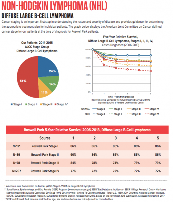 Lymphoma Survival Rates | Roswell Park Comprehensive Cancer Center Lymphoma Survival Rates | Roswell Park Comprehensive Cancer Center