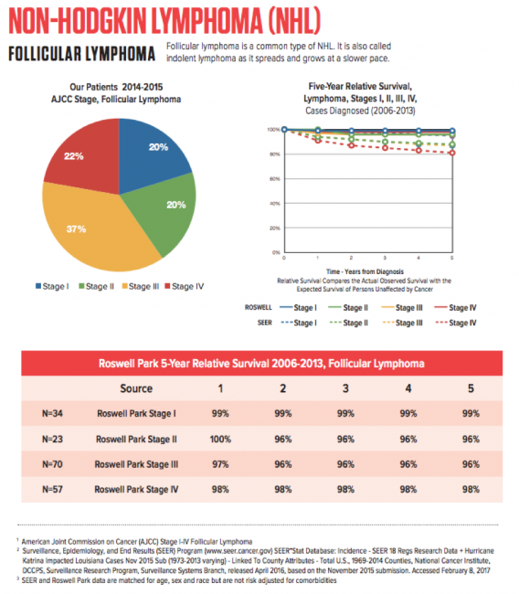Lymphoma Survival Rates | Roswell Park Comprehensive Cancer Center